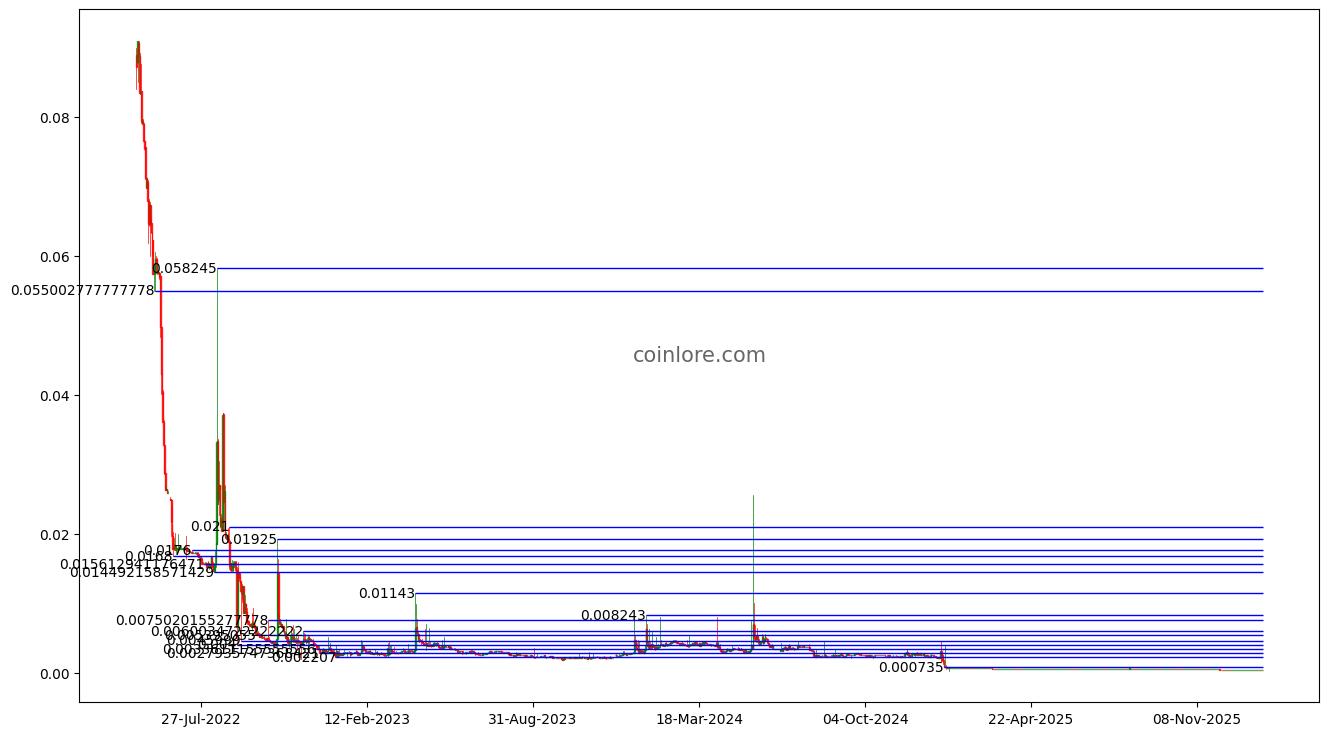 Niveles de soporte y de resistencia de Infinity Skies