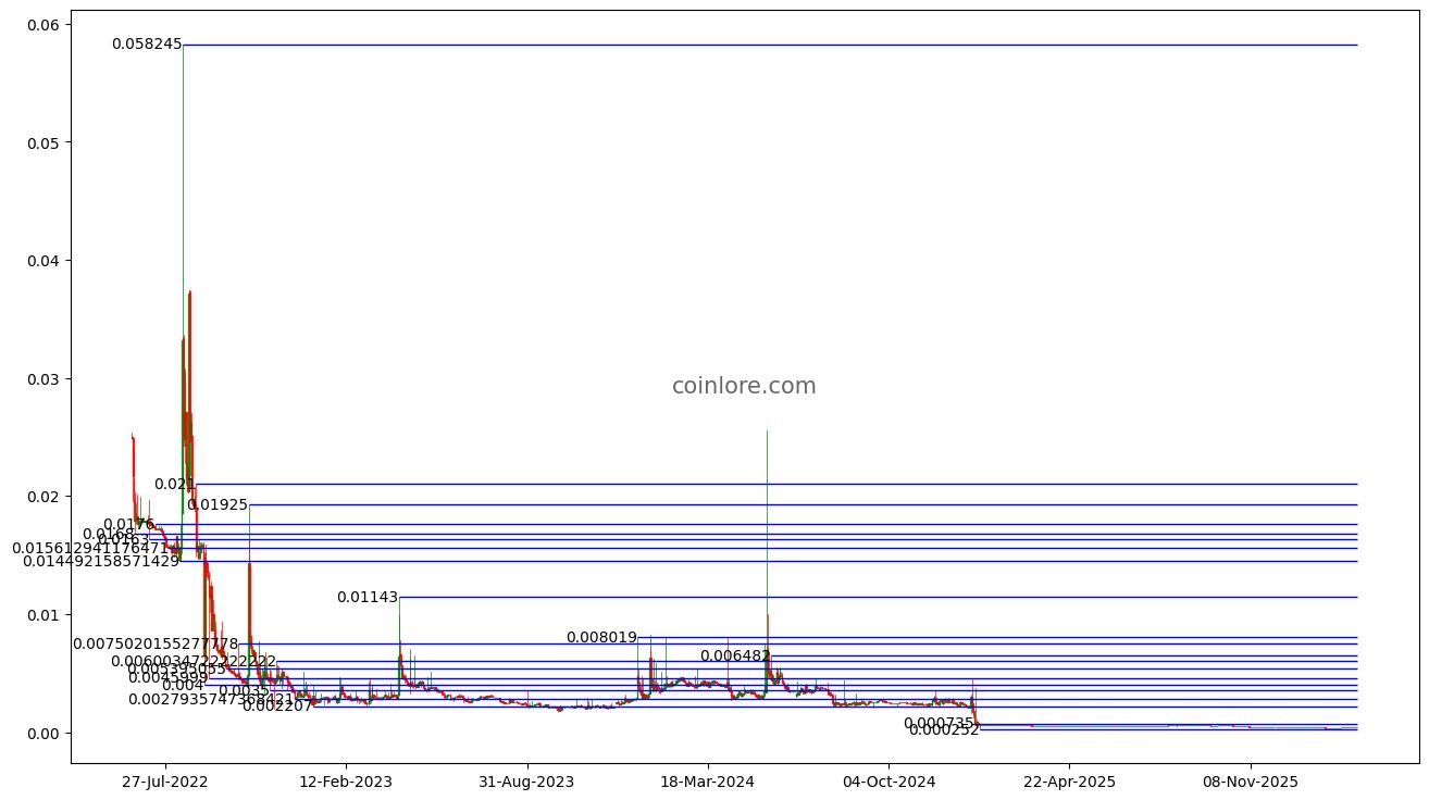 Niveles de soporte y de resistencia de Infinity Skies