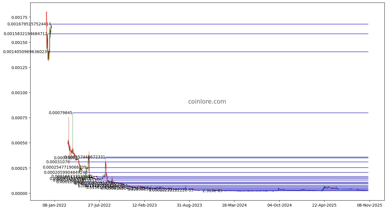 Inflation Hedging Coin уровни поддержки и сопротивления