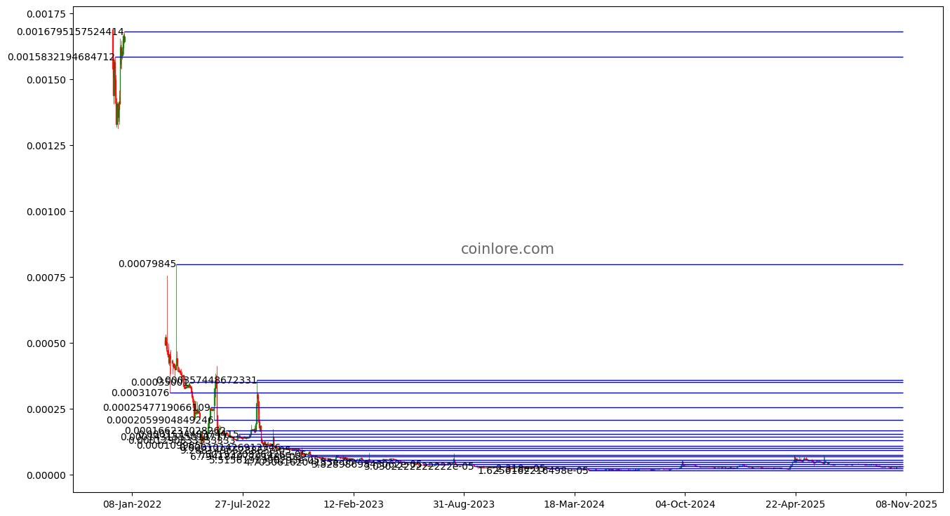 Inflation Hedging Coin Support and resistance levels