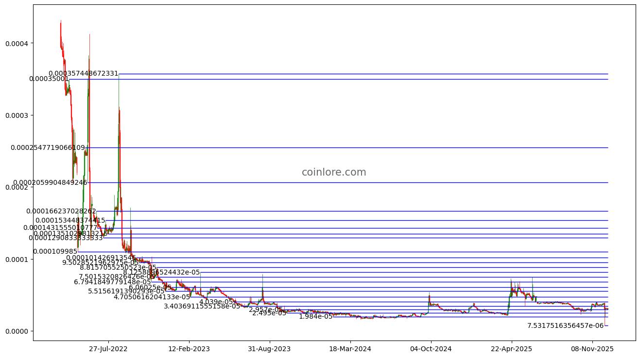 Inflation Hedging Coin уровни поддержки и сопротивления