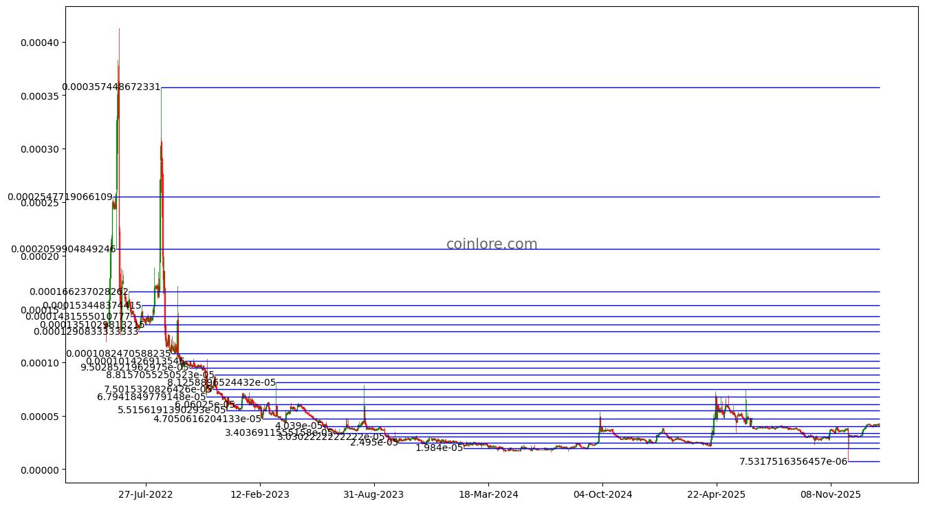 Inflation Hedging Coin уровни поддержки и сопротивления