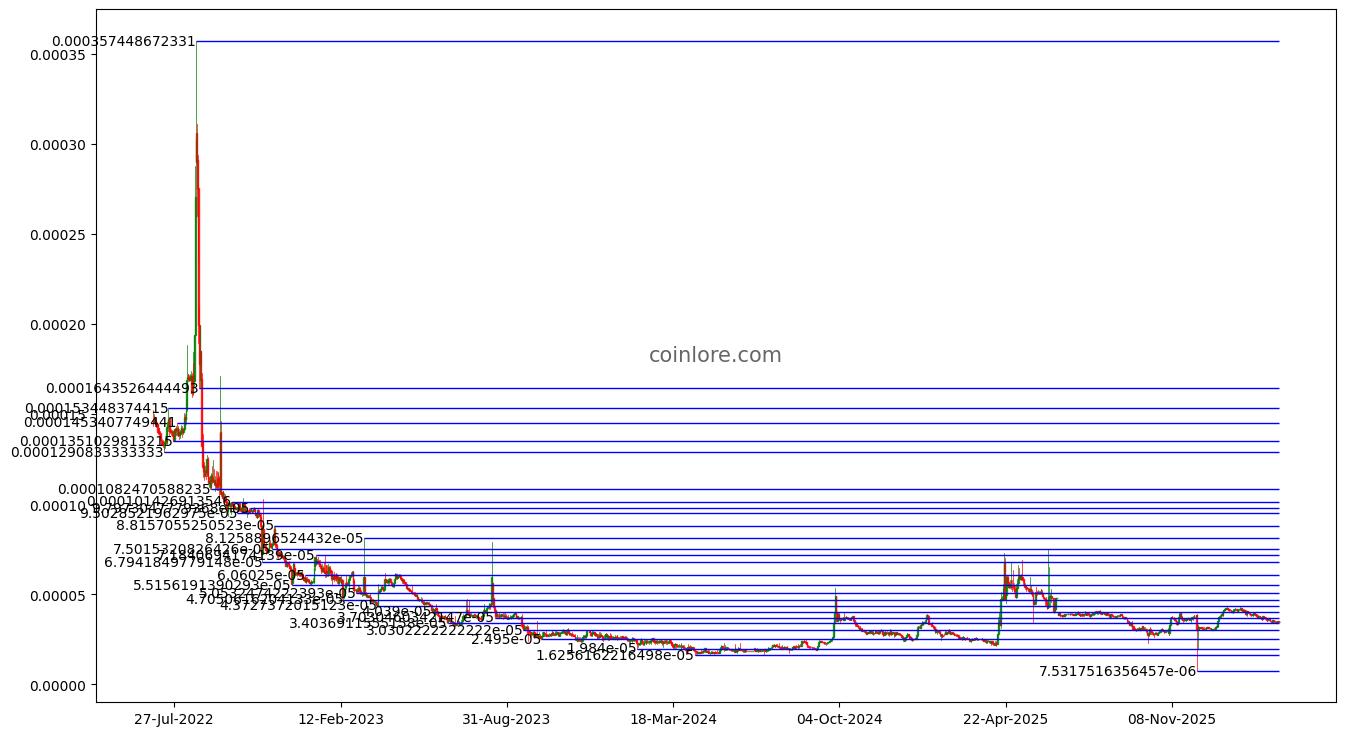 Inflation Hedging Coin уровни поддержки и сопротивления
