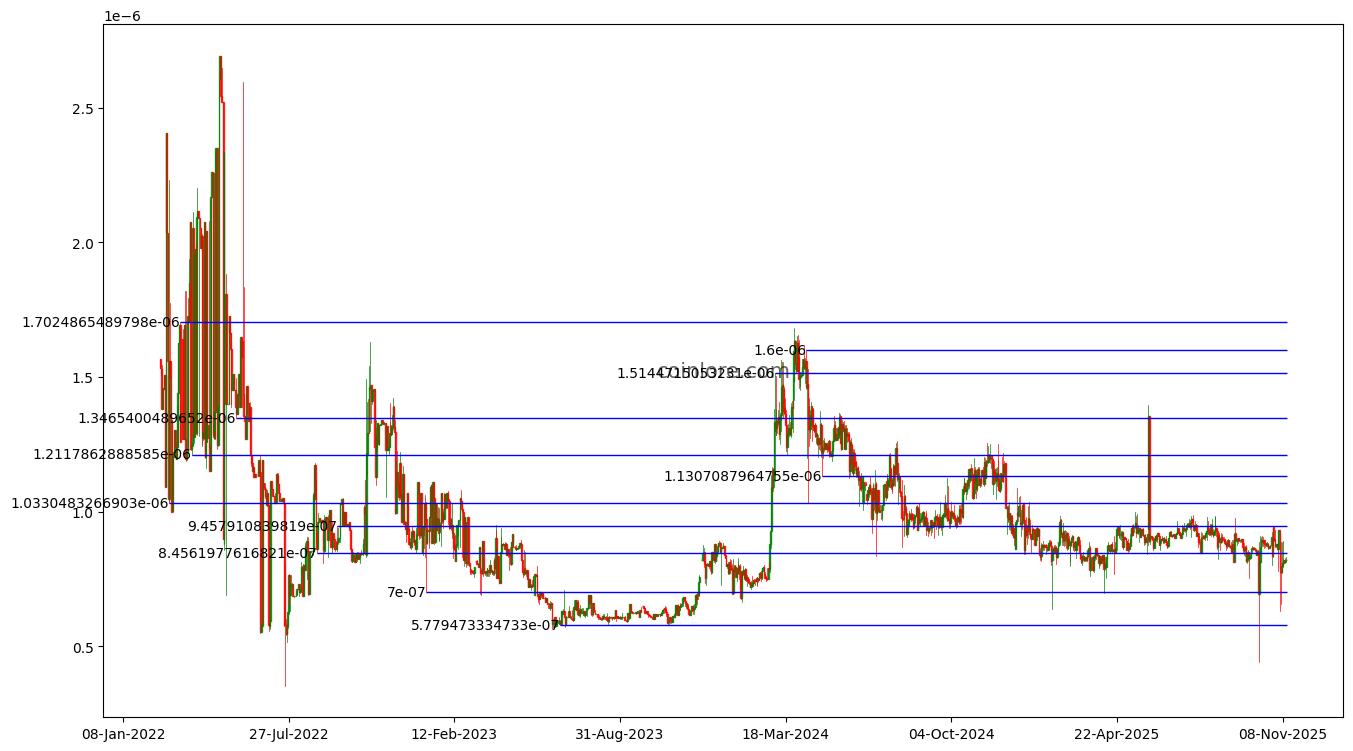 InflationCoin Support and resistance levels