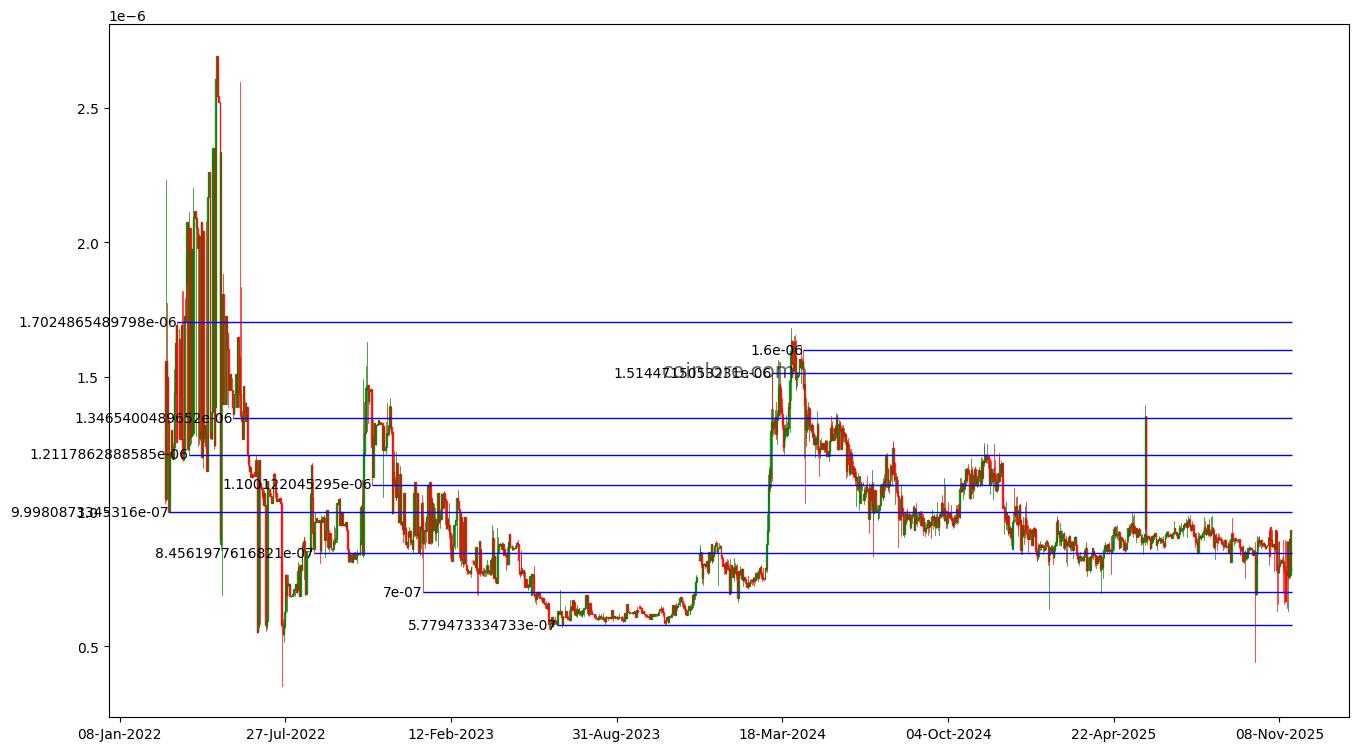 InflationCoin Support and resistance levels