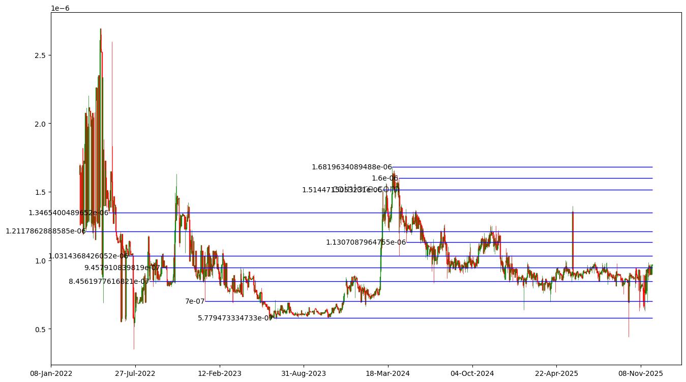 InflationCoin Support and resistance levels