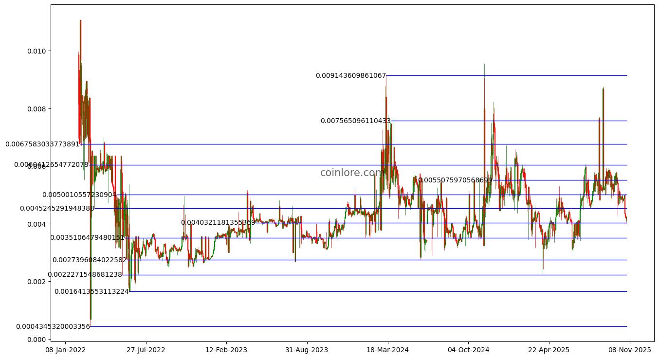 Influxcoin Support and resistance levels