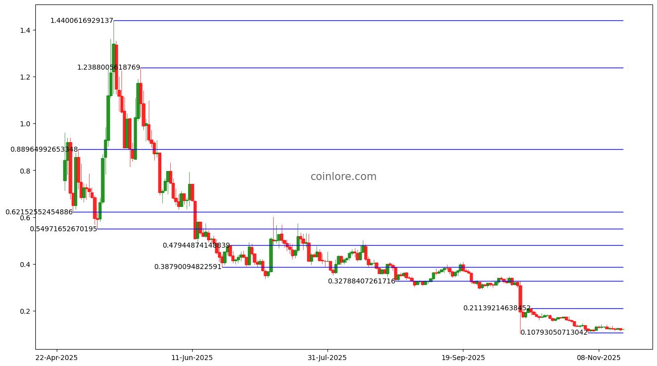 Niveles de soporte y de resistencia de Initia