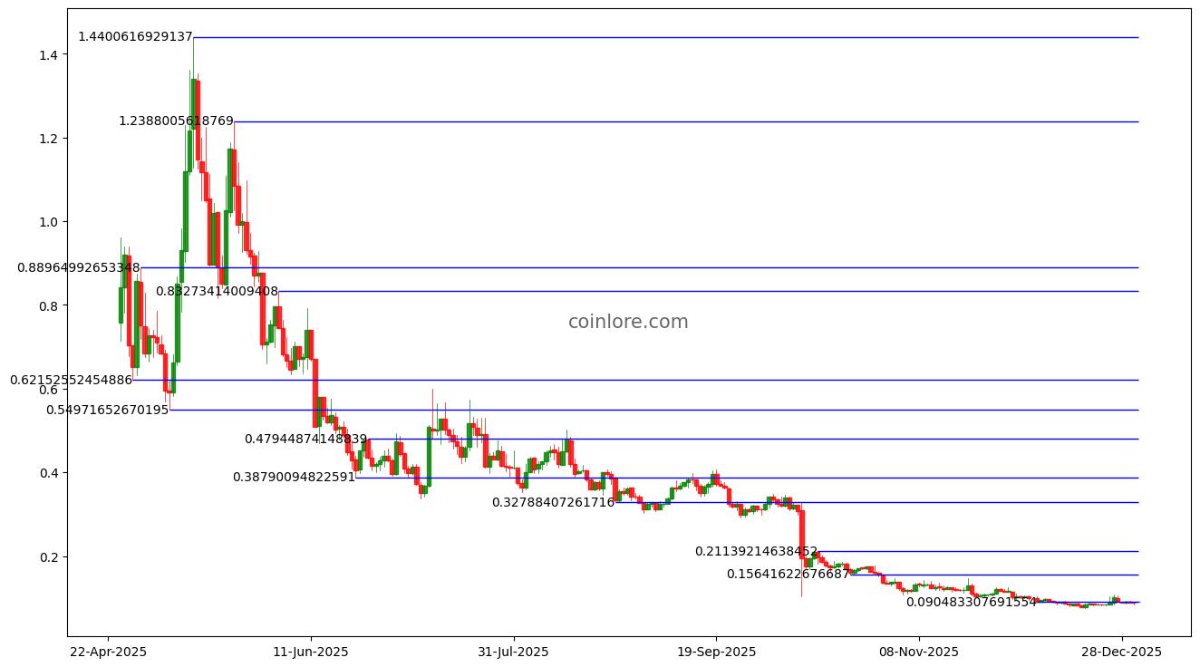 Initia Destek ve Direnç Seviyeleri