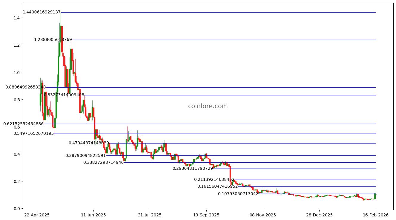 Initia уровни поддержки и сопротивления