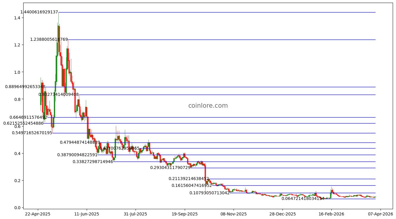 Niveles de soporte y de resistencia de Initia