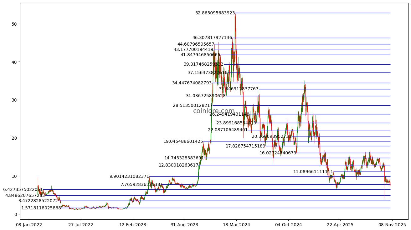 Niveles de soporte y de resistencia de Injective Protocol