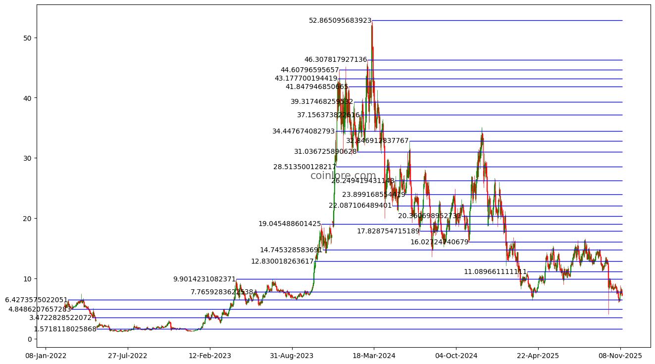Injective Protocol Support and resistance levels