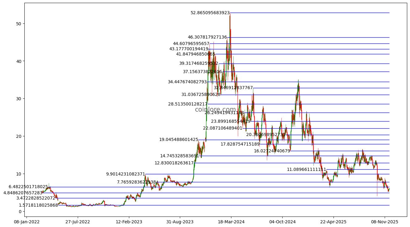 Injective Protocol Support and resistance levels