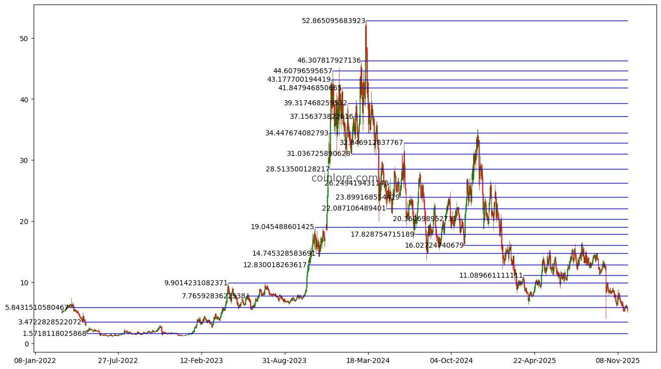 Injective Protocol Destek ve Direnç Seviyeleri
