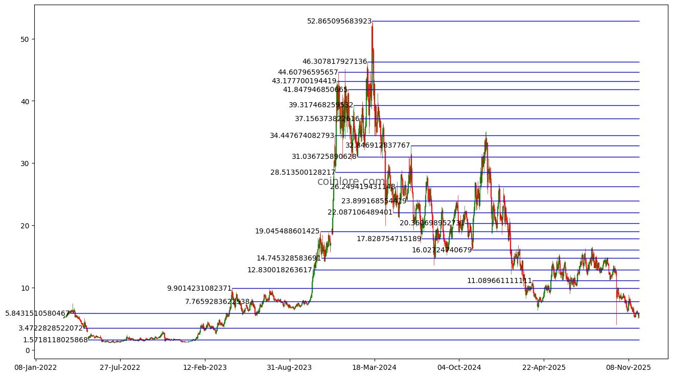 Injective Protocol Support and resistance levels