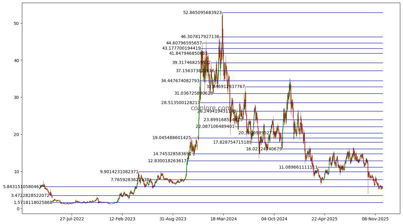 Injective Protocol Support and resistance levels