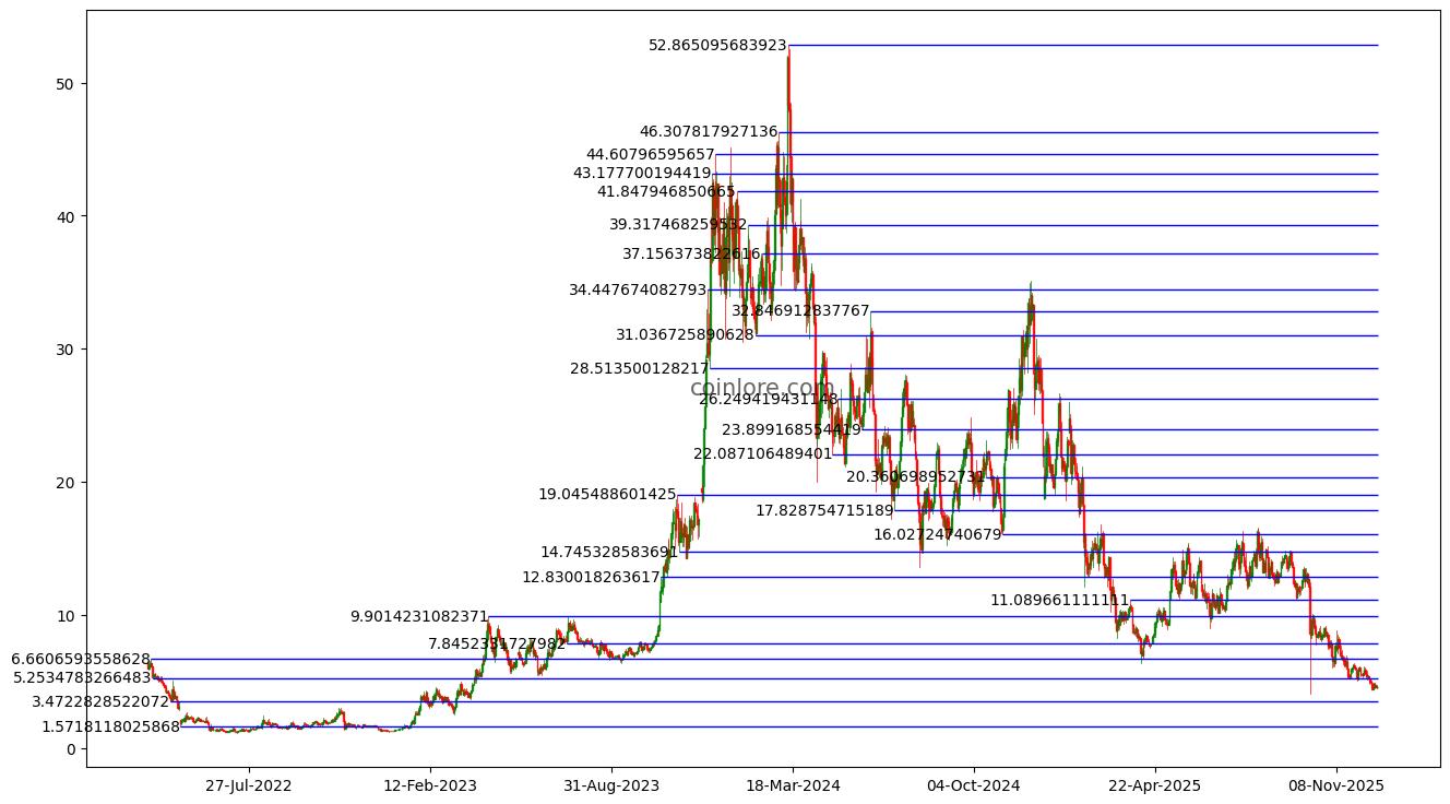 Niveles de soporte y de resistencia de Injective Protocol