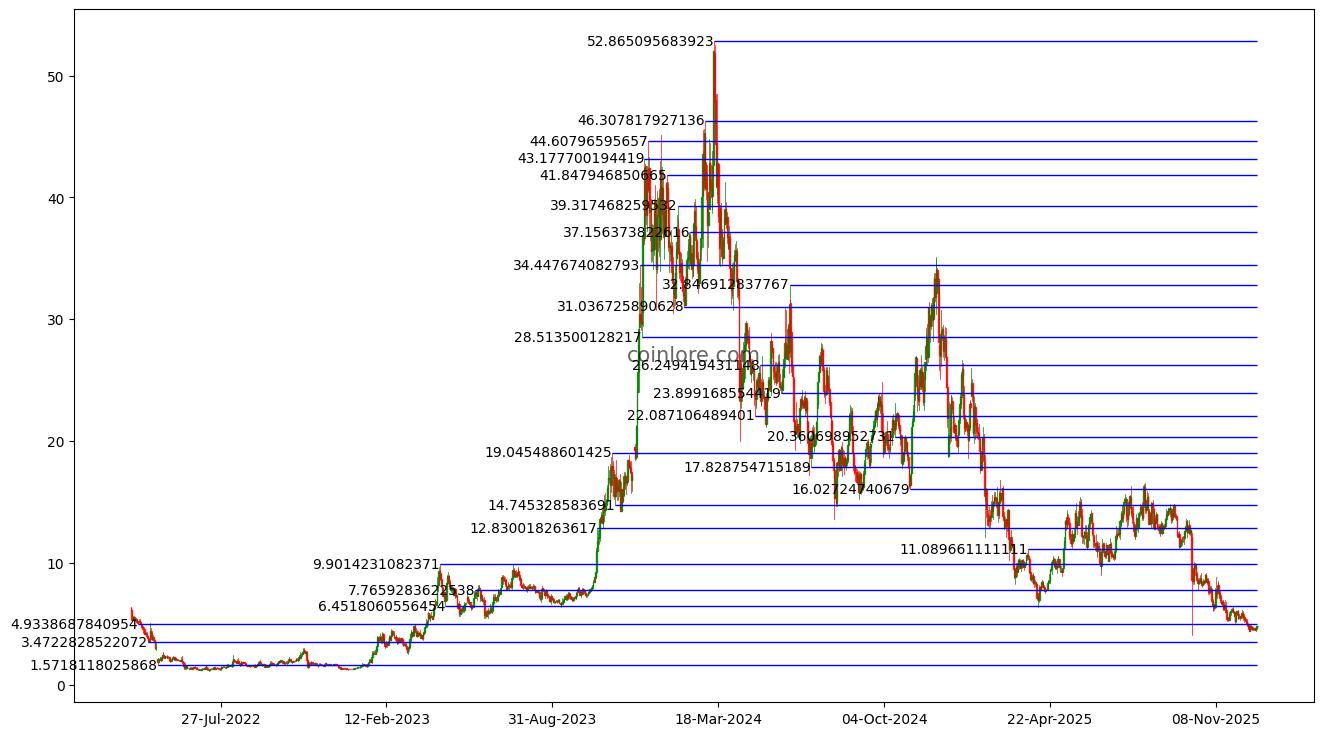 Injective Protocol уровни поддержки и сопротивления