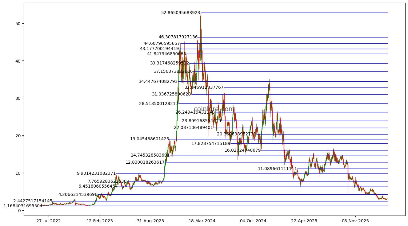 Injective Protocol Destek ve Direnç Seviyeleri