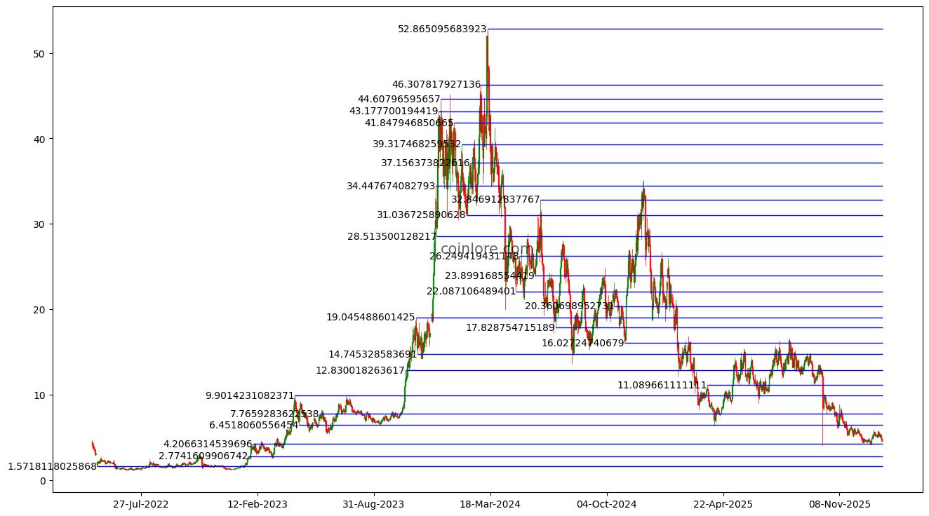 Niveles de soporte y de resistencia de Injective Protocol