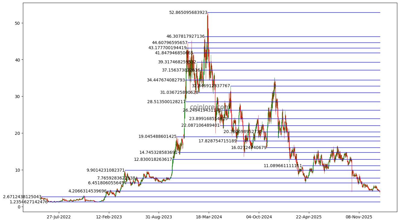 Niveles de soporte y de resistencia de Injective Protocol