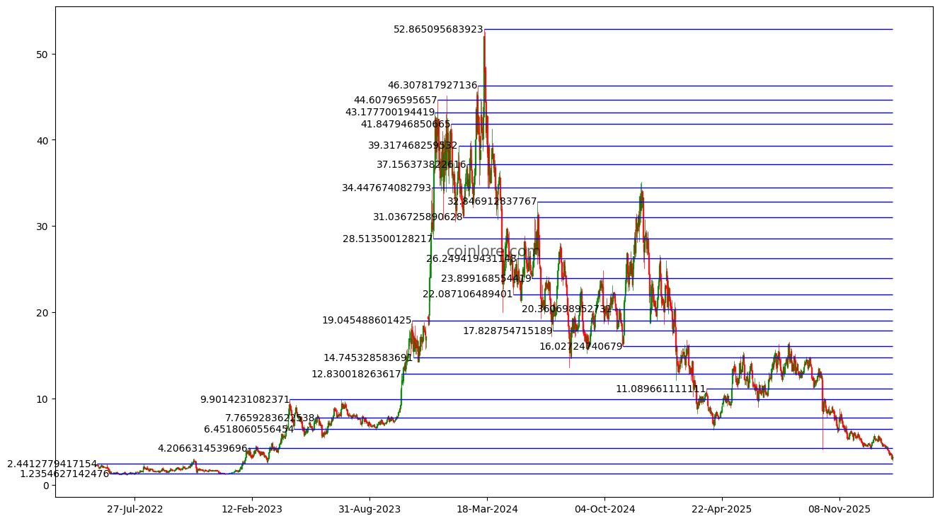 Niveles de soporte y de resistencia de Injective Protocol