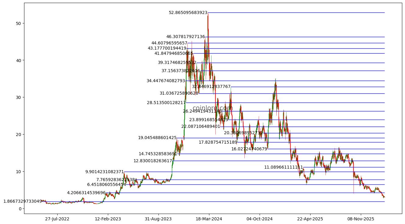 Injective Protocol уровни поддержки и сопротивления