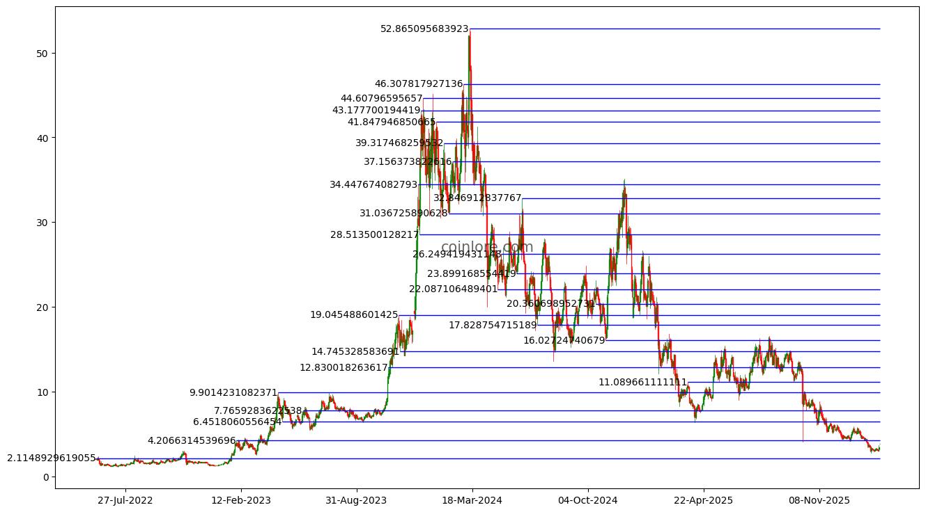 Niveles de soporte y de resistencia de Injective Protocol