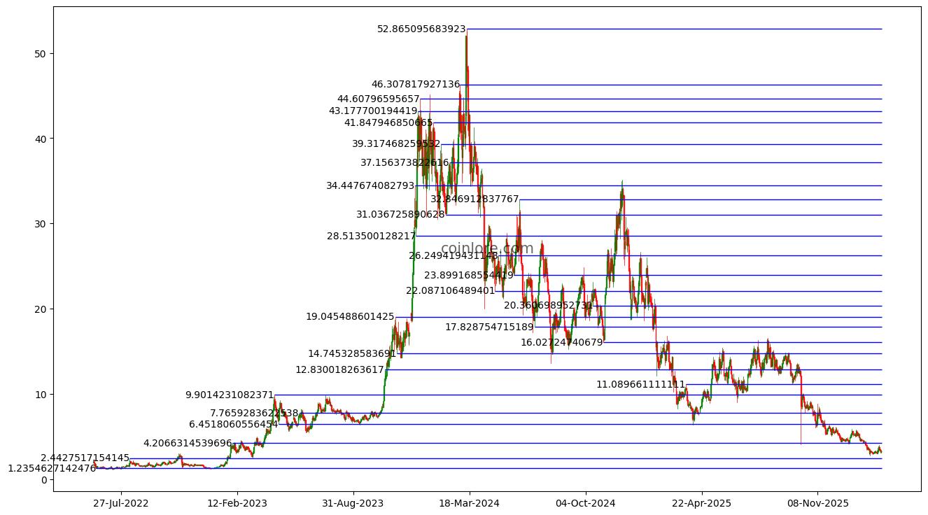 Injective Protocol уровни поддержки и сопротивления