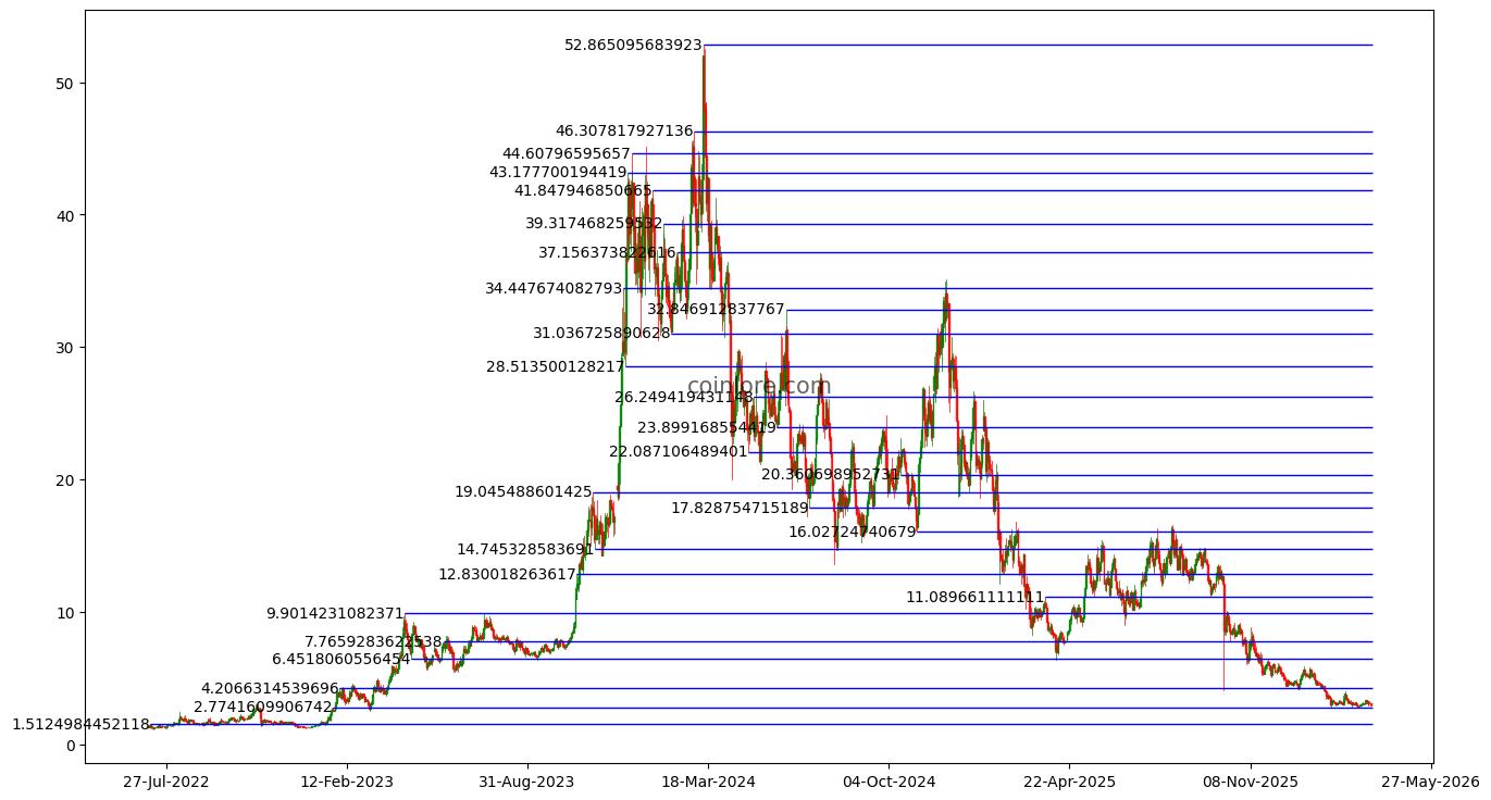 Niveles de soporte y de resistencia de Injective Protocol