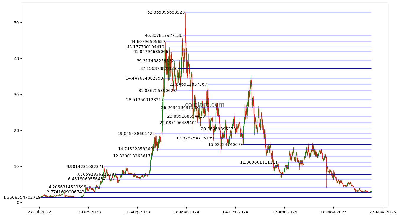 Injective Protocol уровни поддержки и сопротивления