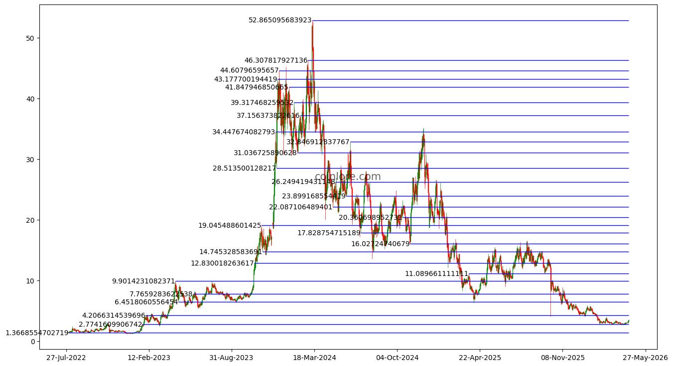 Injective Protocol Destek ve Direnç Seviyeleri