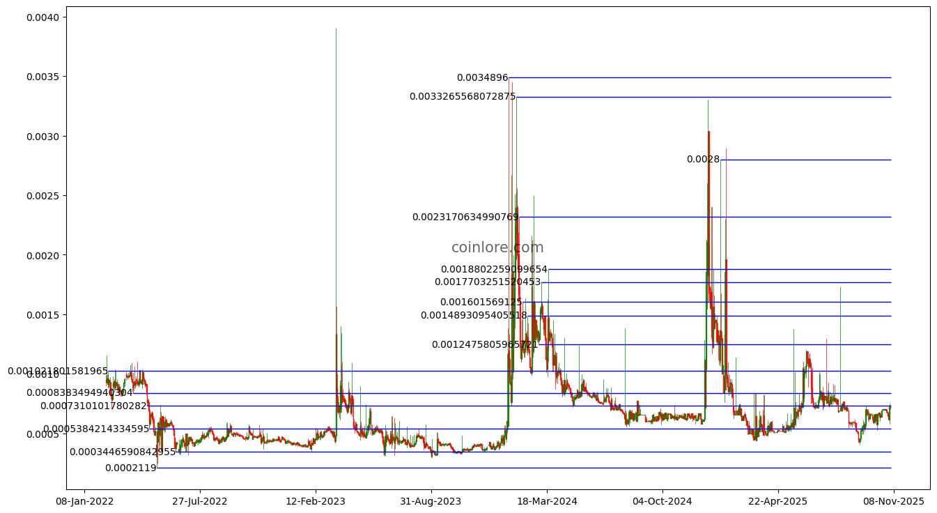 Ink Support and resistance levels