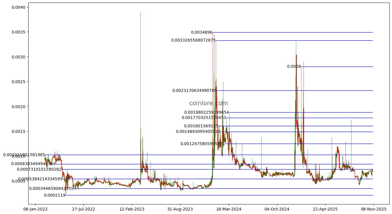 Ink Support and resistance levels