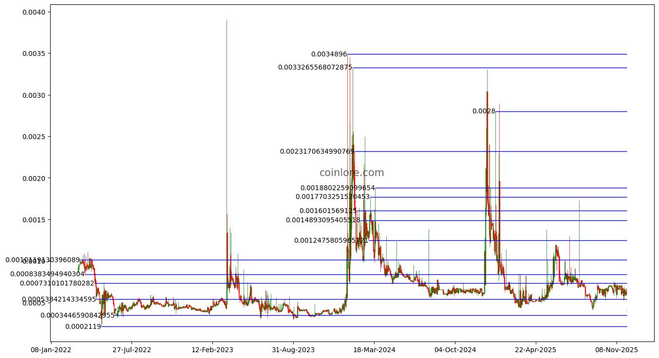 Ink Support and resistance levels