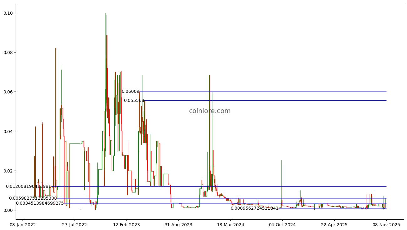 Innova Support and resistance levels