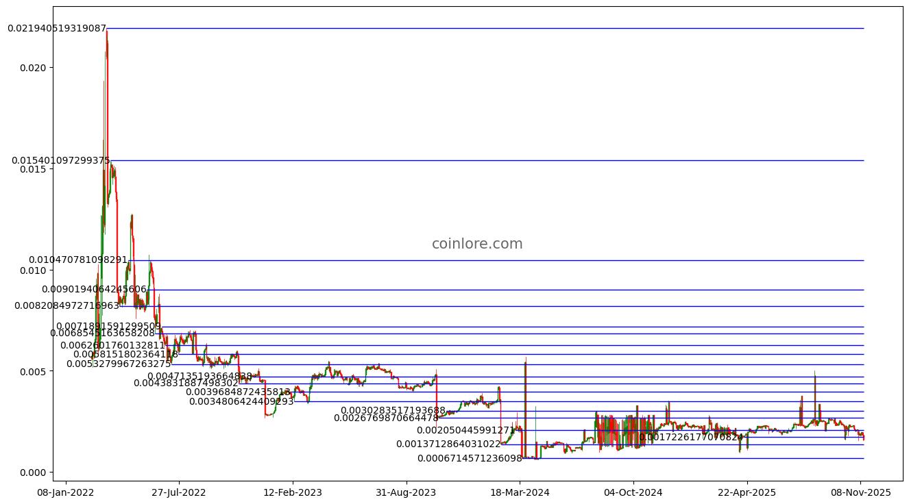 InPay Support and resistance levels