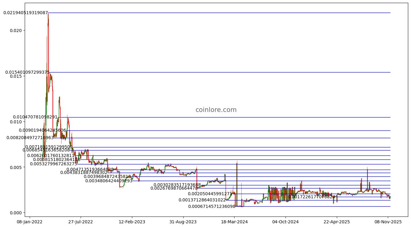 InPay Support and resistance levels