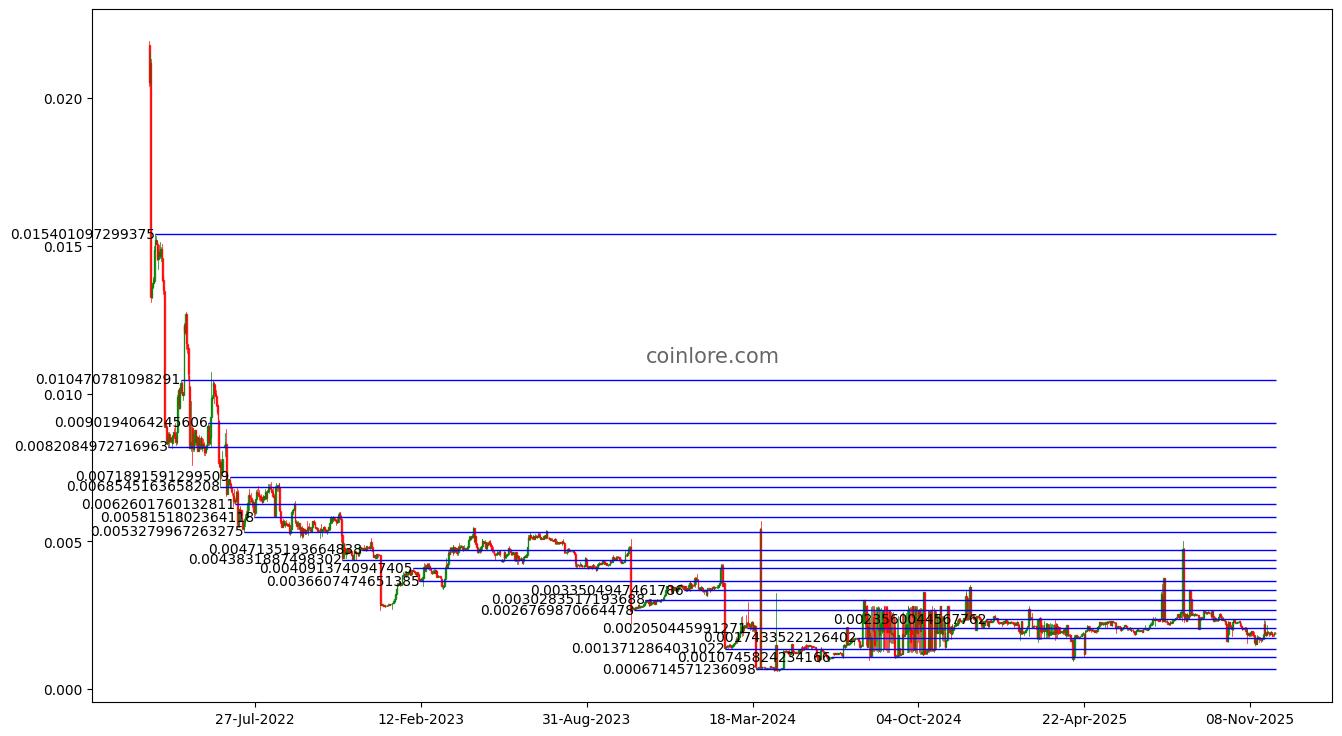 InPay Support and resistance levels