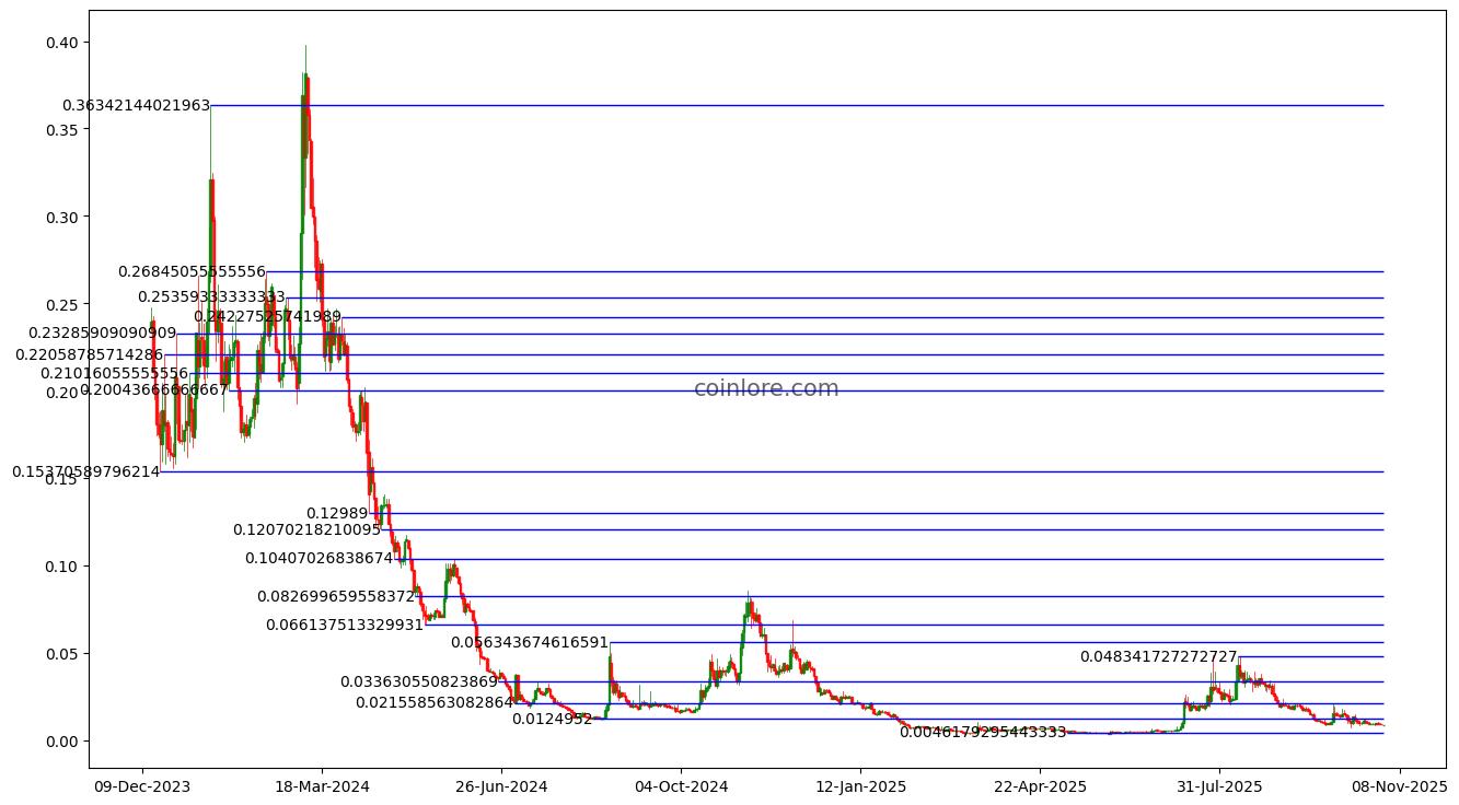 Inspect уровни поддержки и сопротивления
