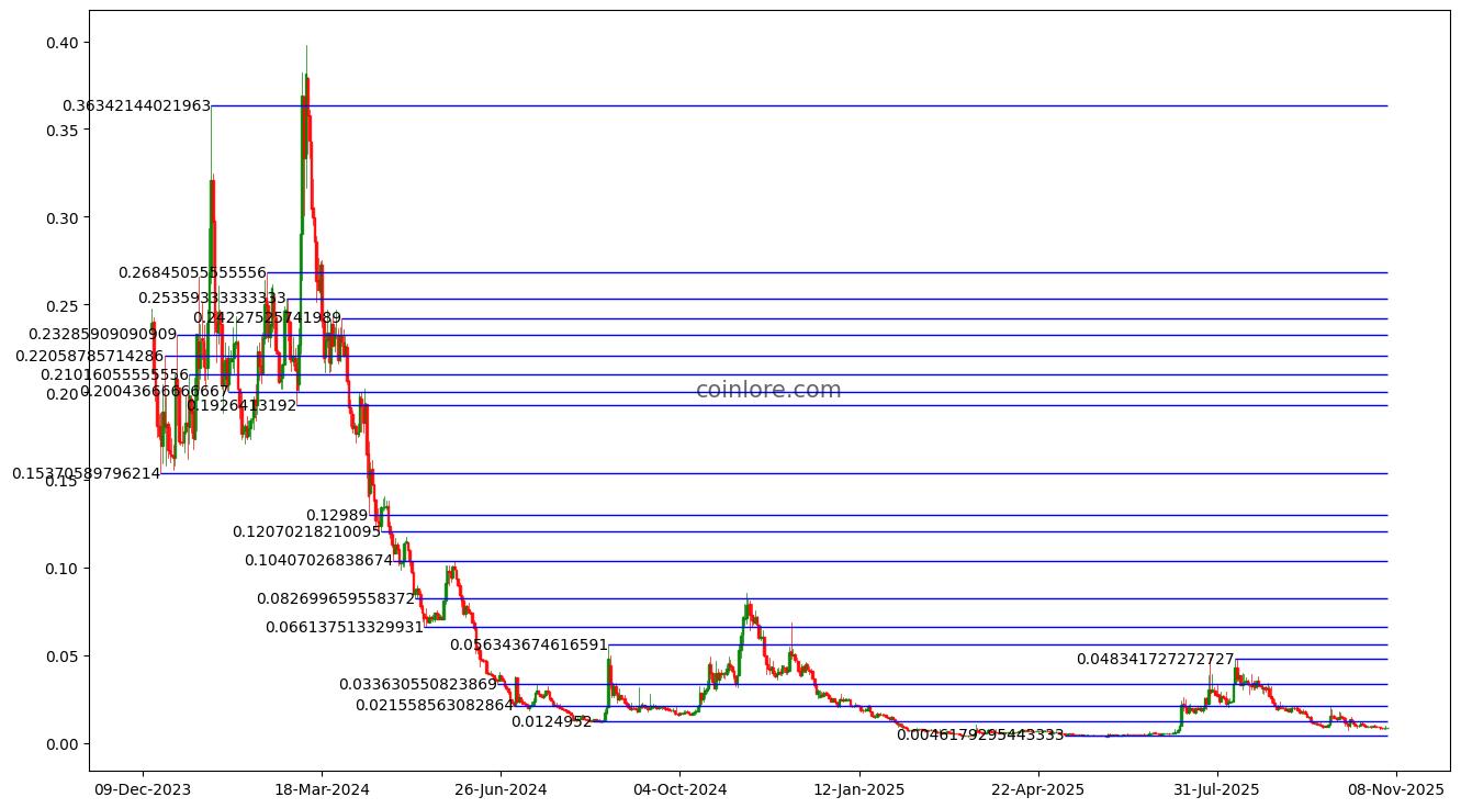 Inspect Support and resistance levels