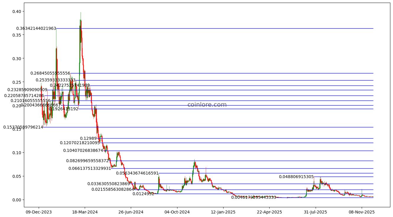 Inspect Support and resistance levels