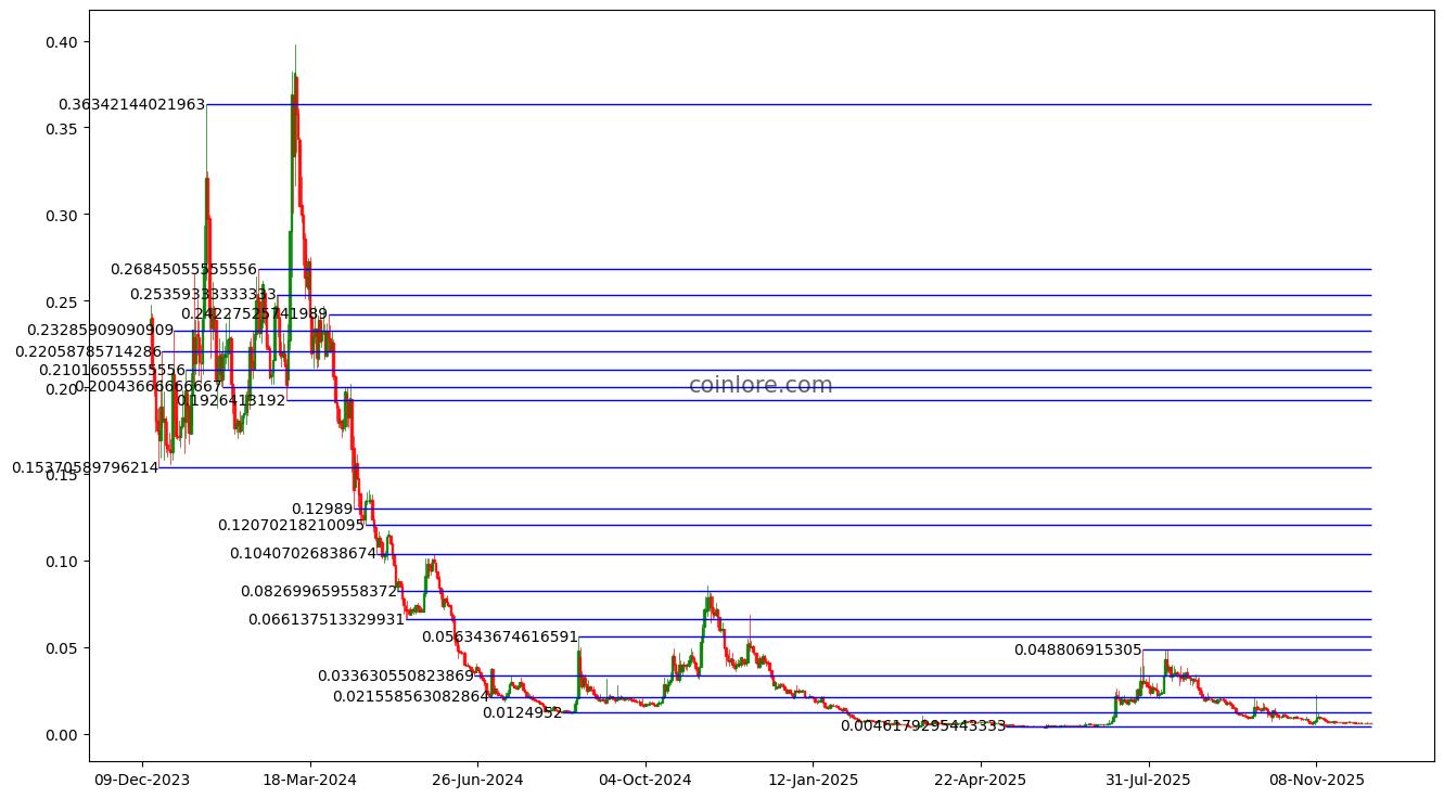 Niveles de soporte y de resistencia de Inspect