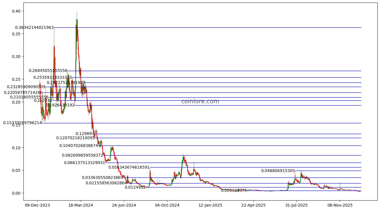 Niveles de soporte y de resistencia de Inspect