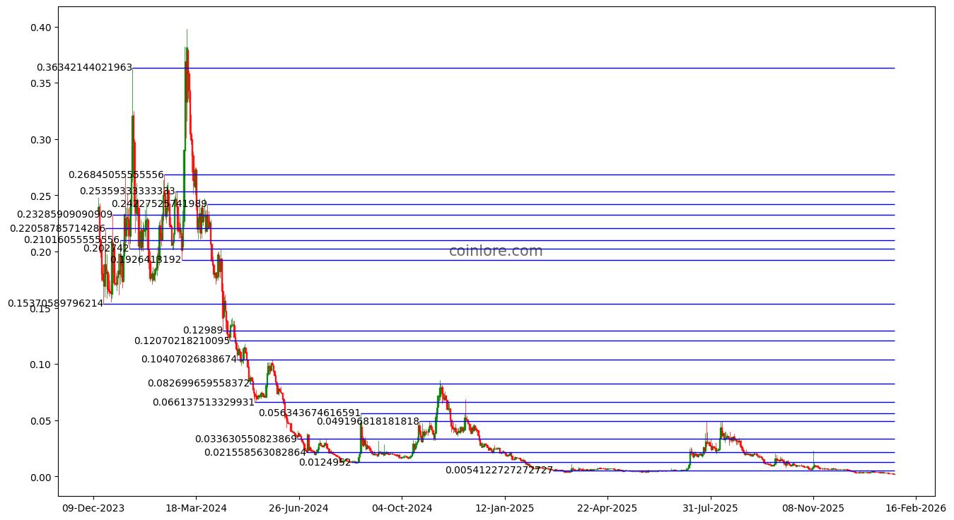 Inspect Destek ve Direnç Seviyeleri