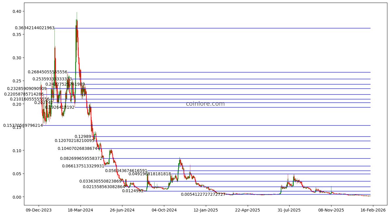 Niveles de soporte y de resistencia de Inspect
