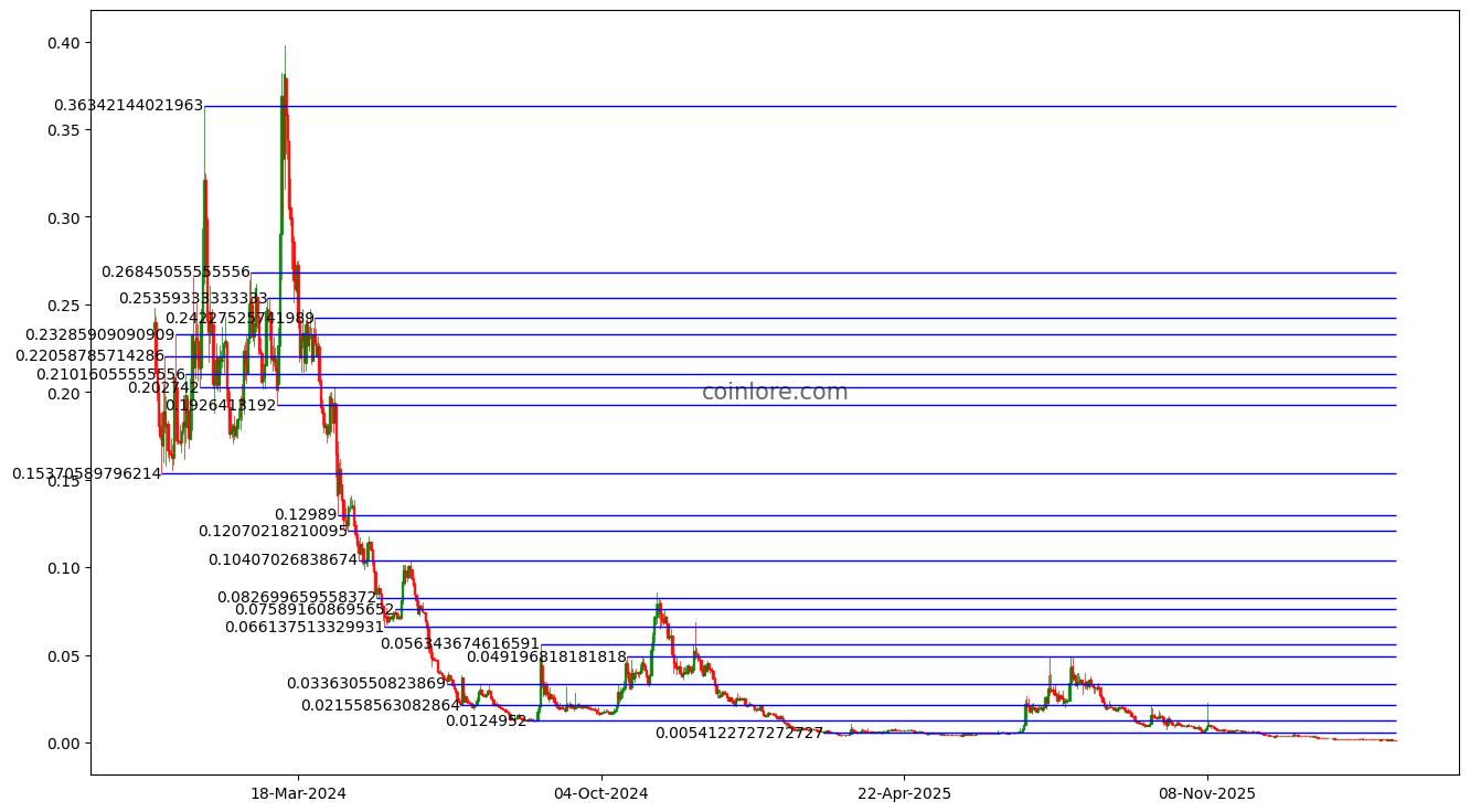 Inspect Destek ve Direnç Seviyeleri