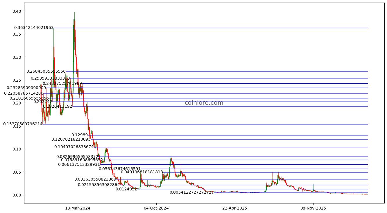 Niveles de soporte y de resistencia de Inspect