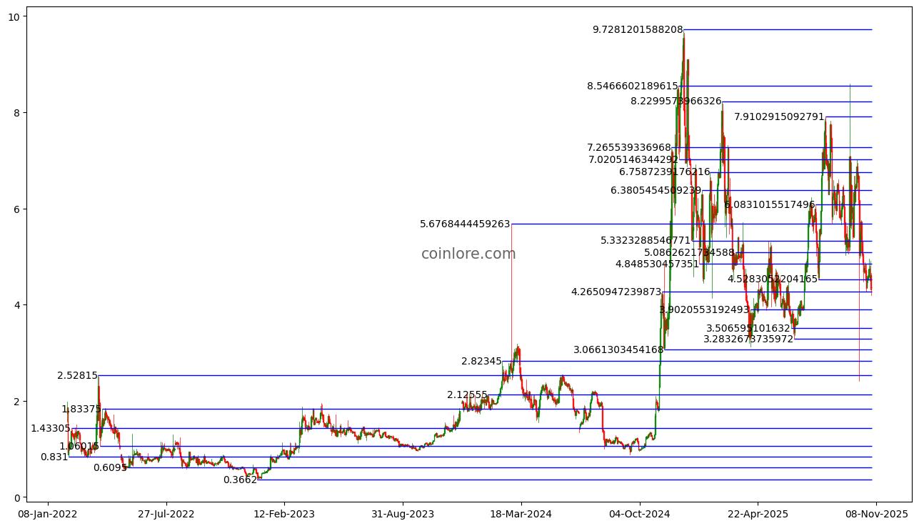 Instadapp Support- und Widerstandsniveaus